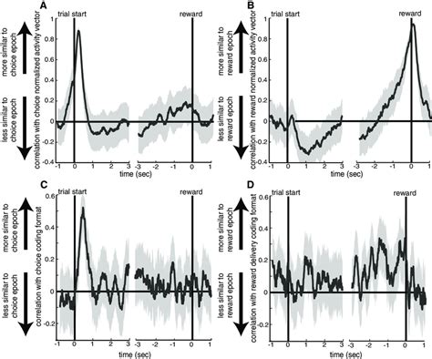 Correlation Between Activity Pattern Vectors And Coding Format Vectors Download Scientific