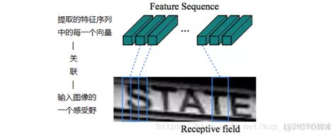 crnn 基于序列的（端到端）图像文本识别 51cto博客 crnn文字识别