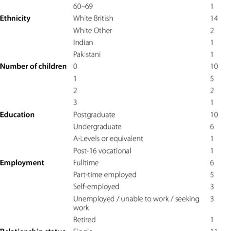 Of Qualitative Themes And Subthemes Generated During The Analysis