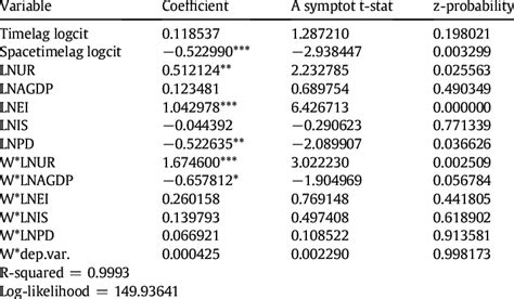 Regression Results Of Spatial Durbin Model Spatial And Time Period