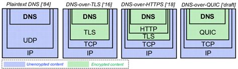 The Structure Of Packet Layer Starting From IP Layer Of Plaintext Download Scientific Diagram