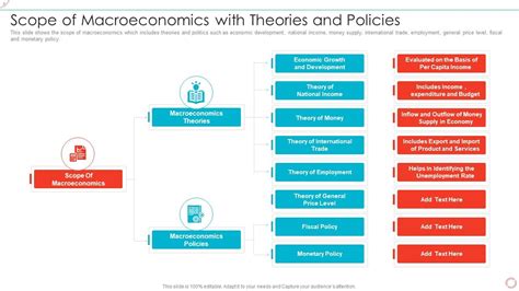 Scope Of Macroeconomics With Theories And Policies Presentation Graphics Presentation