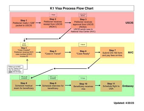 December 2022 I 129f K1 Filers K 1 Fiancee Visa Case Filing And