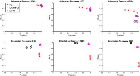precision recall plots of fci mgm fci and mgm fci max for 500 node