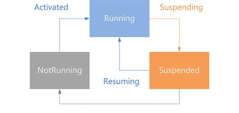 Days Of Windows Day Application Lifecycle JEFF BLANKENBURG