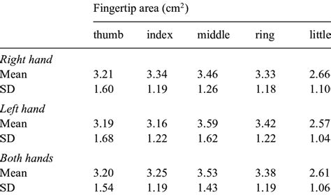 Fingertip Area Fingertip Area In Cm As A Function Of Finger Download Table
