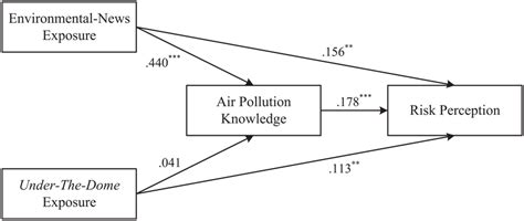 Final Tested Model With Standardized Path Coefficients Note Risk