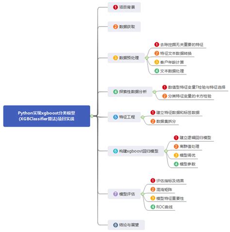 Python实现xgboost分类模型xgbclassifier算法项目实战 知乎