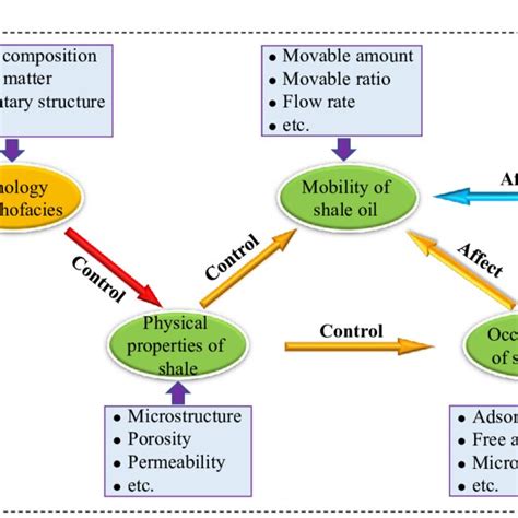 Coupling Relationship Among Various Geological Attributes Download Scientific Diagram