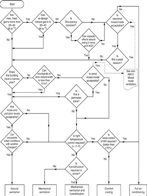 Cibse Am10 Flow Diagram Pdf