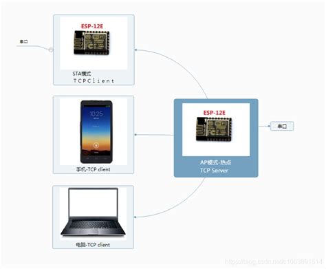 Esp8266使用之理解wifi模块ap和sta工作模式5esp8266ap模块和sta模式的区别 Csdn博客