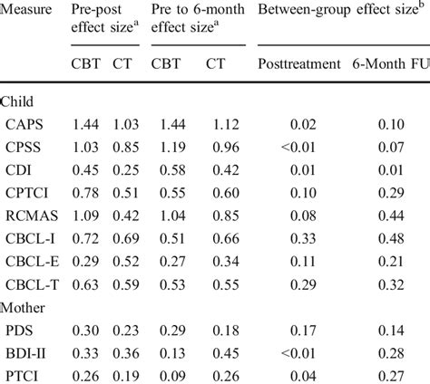 Effect Sizes Cohen S D Download Table