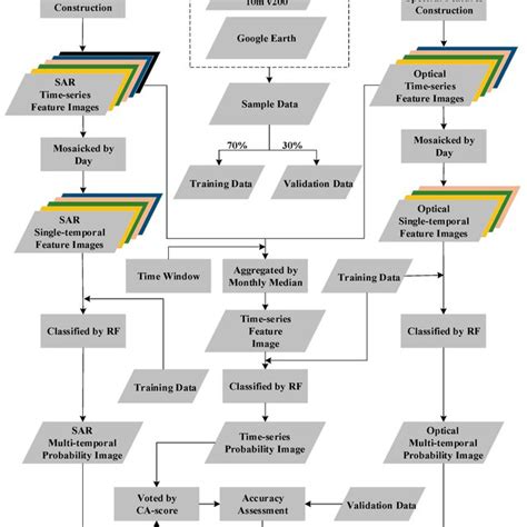 Flowchart Of The Proposed Method For Mapping Crop Types At A Regional Download Scientific