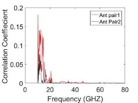 Envelope Correlation Coefficient Download Scientific Diagram
