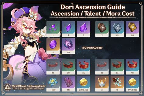 Dori Set build capacités stats Guide Genshin Impact
