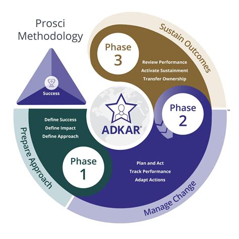 Prosci 3 Phase Process