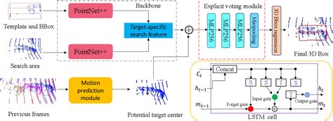 Figure 1 From A Lightweight And Detector Free 3d Single Object Tracker On Point Clouds