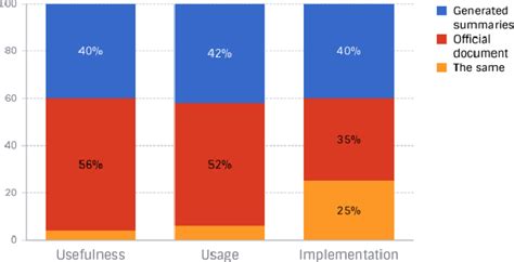 Figure 10 From Leveraging Unsupervised Learning To Summarize Apis Discussed In Stack Overflow