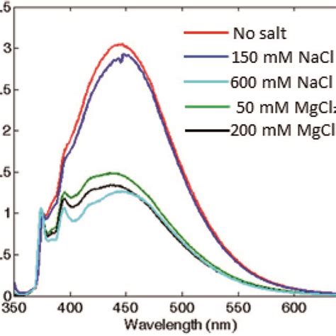Assessment Of The Correlation Between Oligomerization State And Excimer Download Scientific