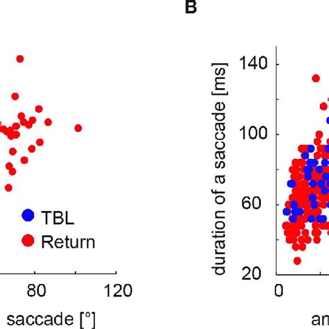Correlation Between Duration Peak Velocity And Amplitude Of Saccadic Download Scientific