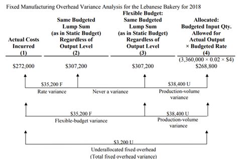 Solved Fixed Manufacturing Overhead Variance Analysis For Chegg Com