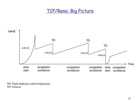 Ppt Tcp Congestion Control Powerpoint Presentation Free Download Id4766855