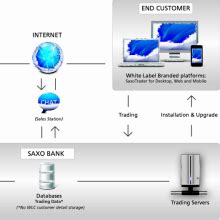 Saxo Bank Unveils Changes To CMS API Forex Factory