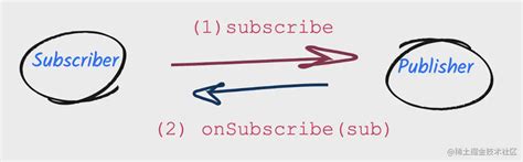 简单聊一聊什么是响应式编程声明式编程和响应式编程 Csdn博客 简单聊一聊什么是响应式编程声明式编程和响应式编程 Csdn博客