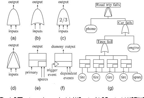 Fault Tree Analysis Semantic Scholar