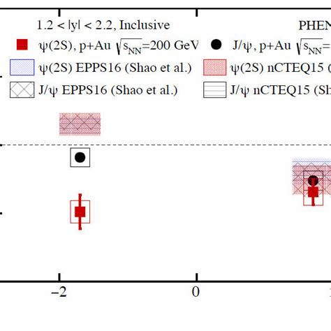 The Centrality And Transverse Momentum Integrated Modification Of J ψ Download Scientific