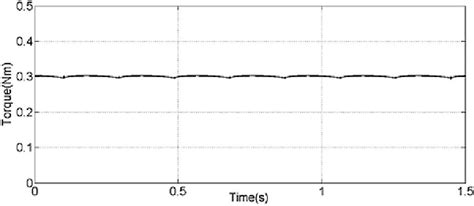 Figure From Torque Ripple Reduction In BLDC Torque Motor With Nonideal Back EMF Semantic