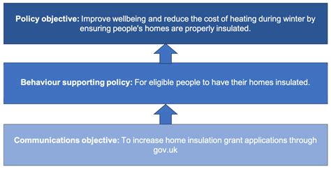 Gcs Evaluation Cycle Uk Government Communications