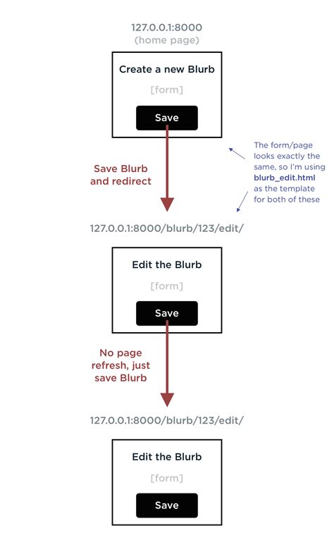 How Do I Use Ajax To Both Create And Edit New Posts Using The Same Html Template With Python