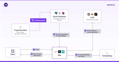 From Rags To Riches The Llmops Pipelines You Didn T Know You Needed Zenml Blog