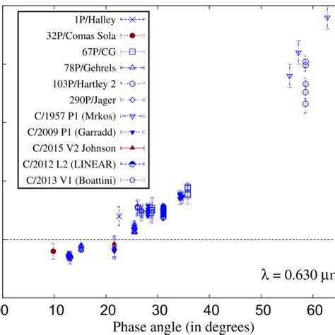 Polarization Versus Phase Angle Plot For Different Observed Comets Download Scientific Diagram
