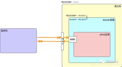 性能监控之 Jmx 监控 Docker 容器中的 Java 应用docker上的java程序进行jmx管理 Csdn博客
