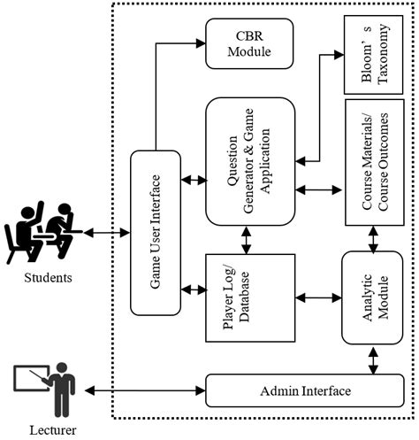 Framework Of Adaptive Game Using Cbr Method Download Scientific Diagram