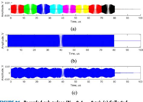 Figure 1 From Phase Coded Stepped Frequency Linear Frequency Modulated Waveform Synthesis