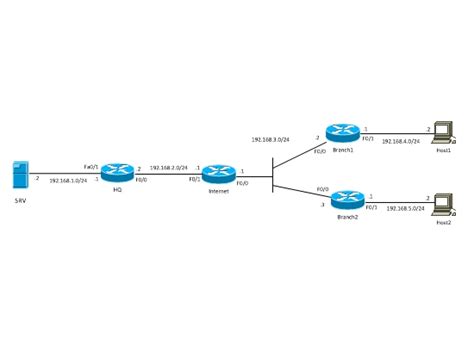 Site To Site VPN With Dynamic Crypto Map