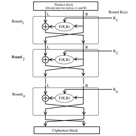 Network Security Introduction To Fiestal Structure Codingstreets