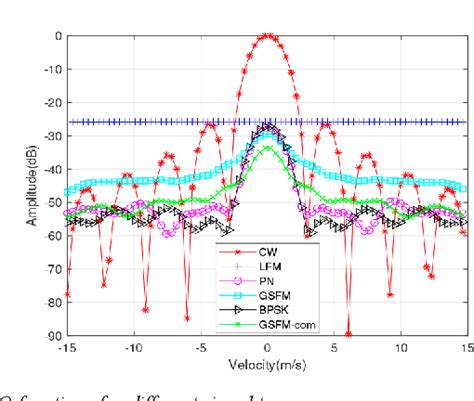Table 1 From Integrated Waveform For Continuous Active Sonar Detection And Communication
