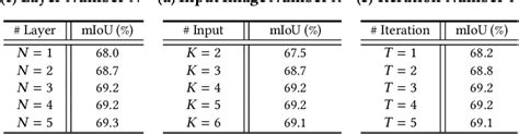 Table 4 From Multi Granular Semantic Mining For Weakly Supervised Semantic Segmentation