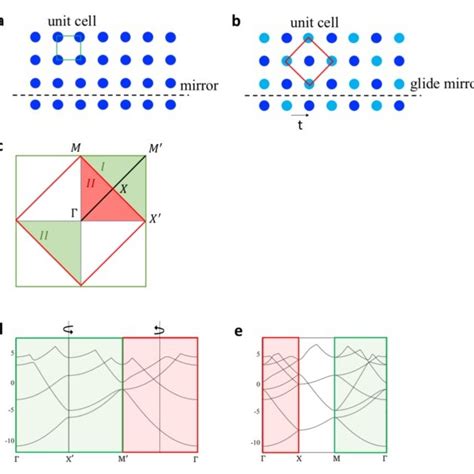 Schematic Of Different Topological States And Their Relationship With Download Scientific