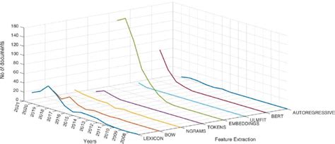 Feature Extraction Technologies Used In Documents From 2008 To 2021 Download Scientific Diagram
