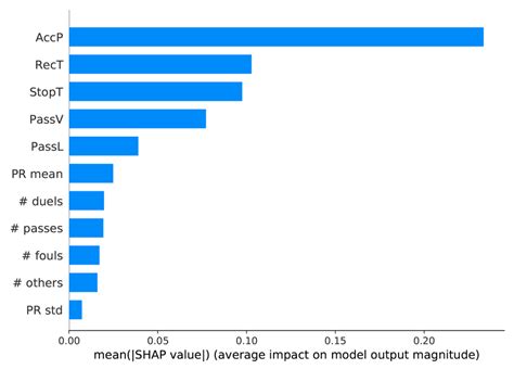 Ranking Of Features Importance Mean Shap Value Extracted From The