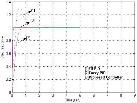 table i from design for auto tuning pid controller based on genetic