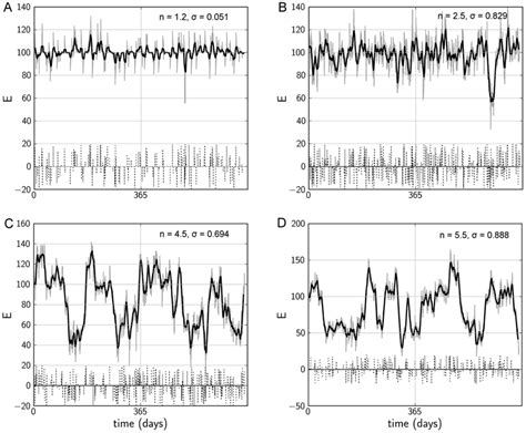 Typical Outcomes Of Stochastic Simulations For Different Settings Of