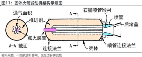 固体火箭发动机结构示意图 2024年07月 行业研究数据 小牛行研 固体火箭发动机结构示意图 2024年07月 行业研究数据 小牛行研