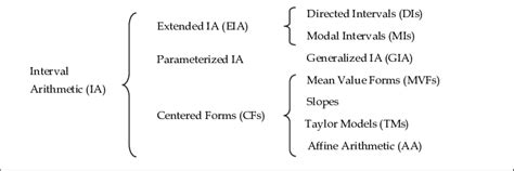 Classification Of Interval Based Computations Methods Download