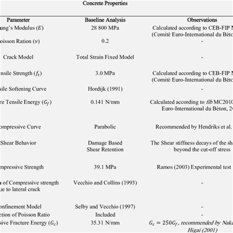 Baseline Materials Input Parameters Download Table